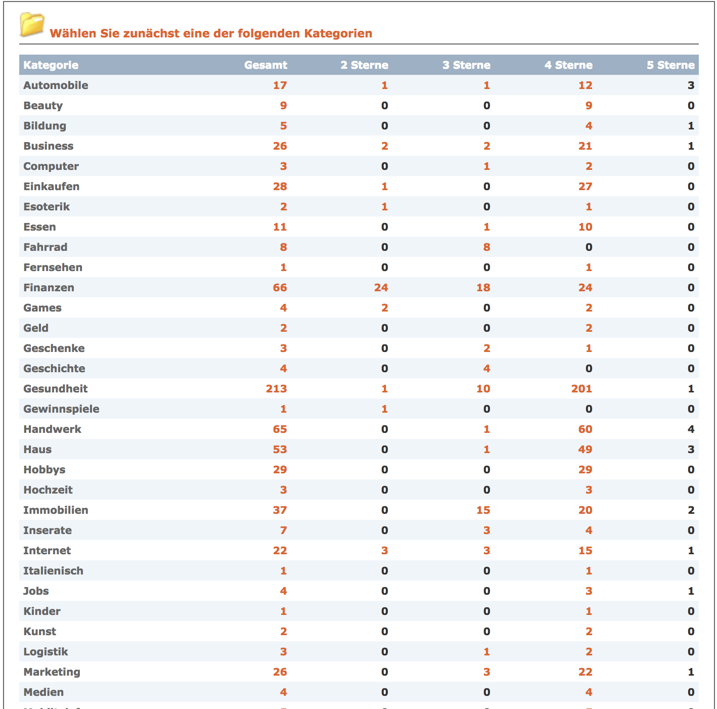 Meine Erfahrung mit Textbroker als Autor (inkl. Beispiel zu Verdienst)